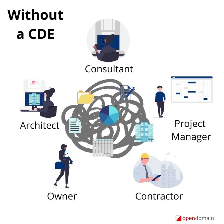 What is a Common Data Environment for BIM?