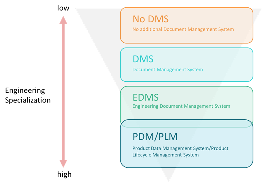 DMS, EDMS, PDM, And PLM - Important differences to know