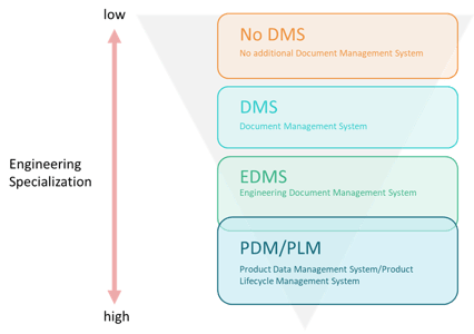 DMS, EDMS, PDM, And PLM - Important differences to know