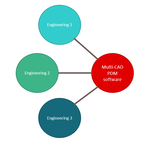 How Multi CAD PDM can get you from separated to synced