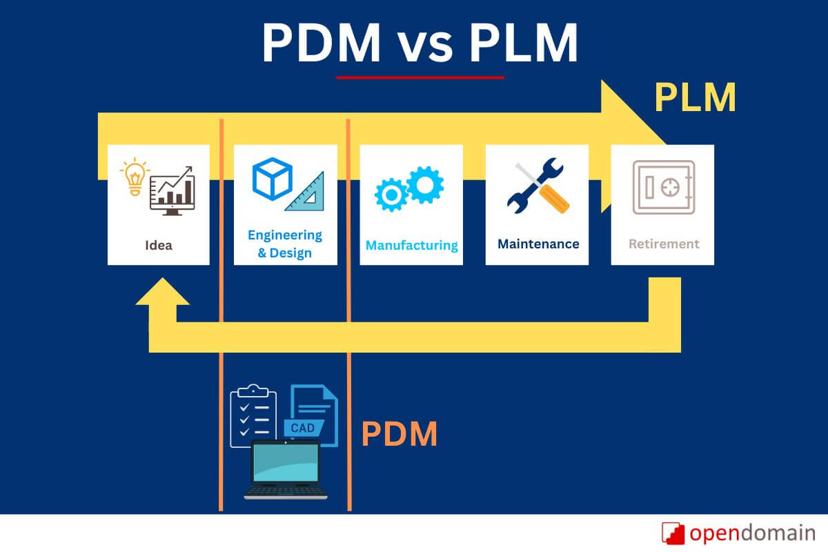 PDM vs PLM: 4 key differences you need to know